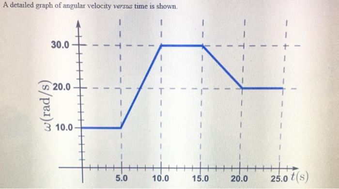 Solved A detailed graph of angular velocity versus time is | Chegg.com