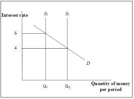 Solved Exhibit: Changes in the Money Supply ﻿ ﻿The increase | Chegg.com