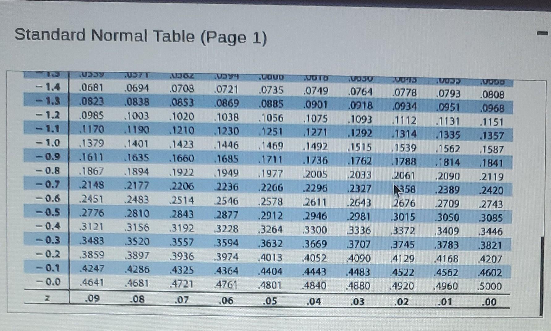Solved Use the standard nomal table to find the z-score that | Chegg.com
