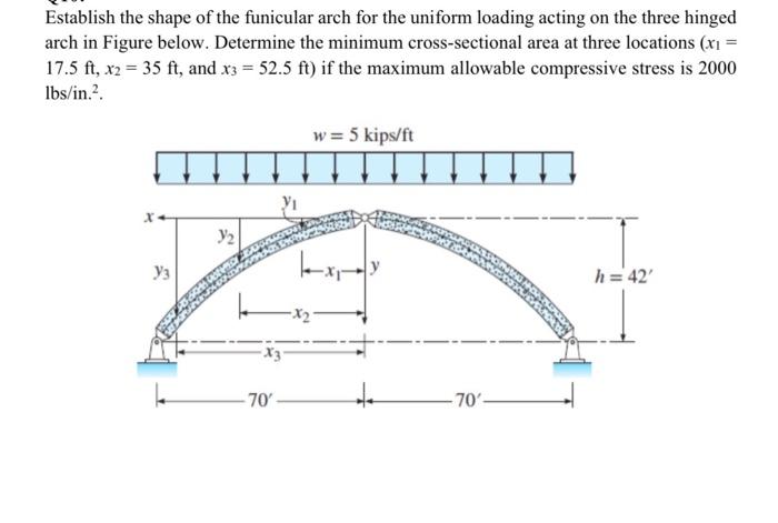 Solved Establish the shape of the funicular arch for the | Chegg.com