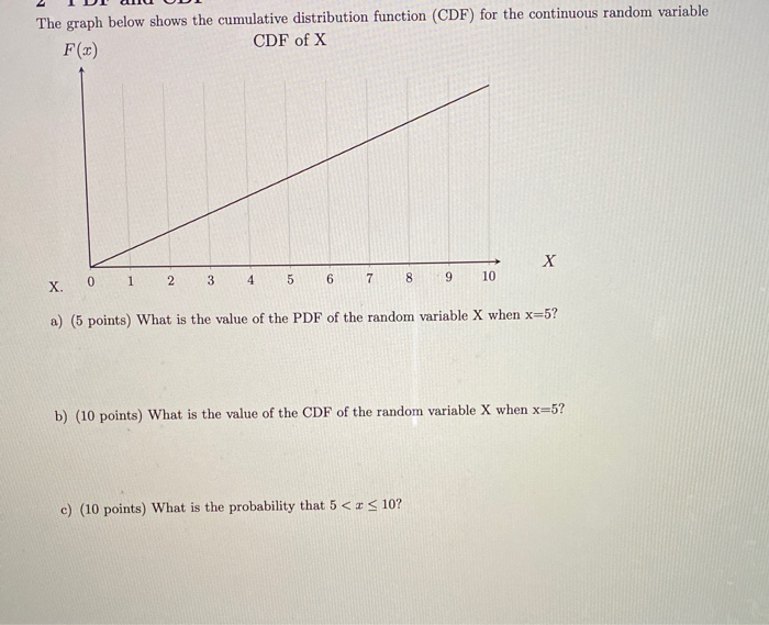 Solved The graph below shows the cumulative distribution | Chegg.com