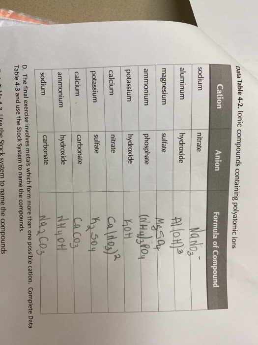 Solved Data Table 4-2. Ionic compounds containing polyatomic | Chegg.com