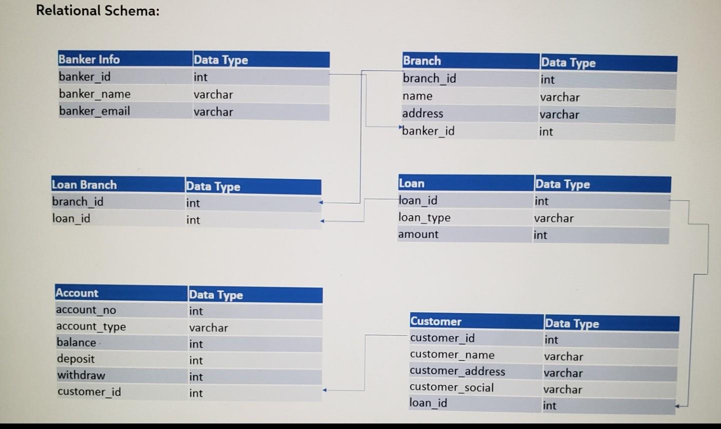 Normalization of Your Database Project Schema • | Chegg.com