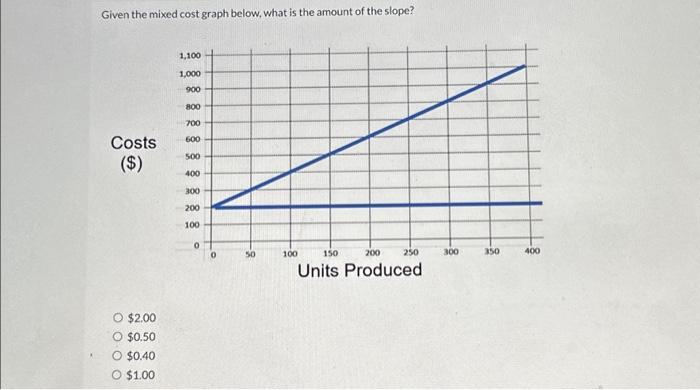 Solved Given the mixed cost graph below, what is the amount | Chegg.com