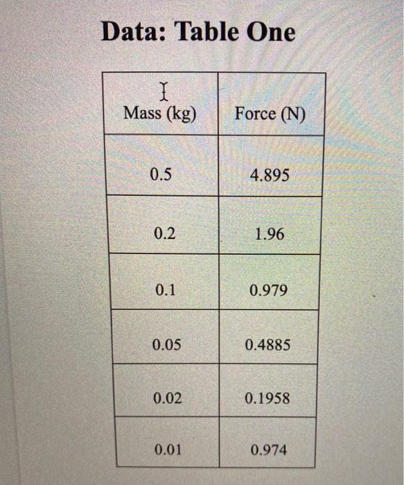 Solved Data: Table One Mass (kg) Force (N) 1 0.5 4.895 11 | Chegg.com