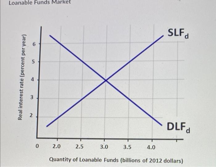 Solved Loanable Funds Market SLF d 6 5 Real interest rate | Chegg.com