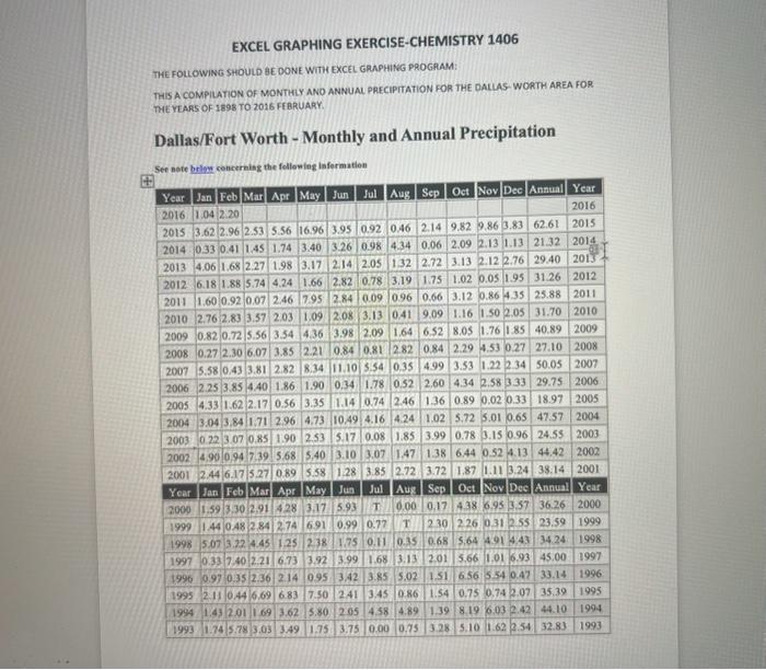 Solved EXCEL. GRAPHING EXERCISE-CHEMISTRY 1406 THE FOLLOWING | Chegg.com