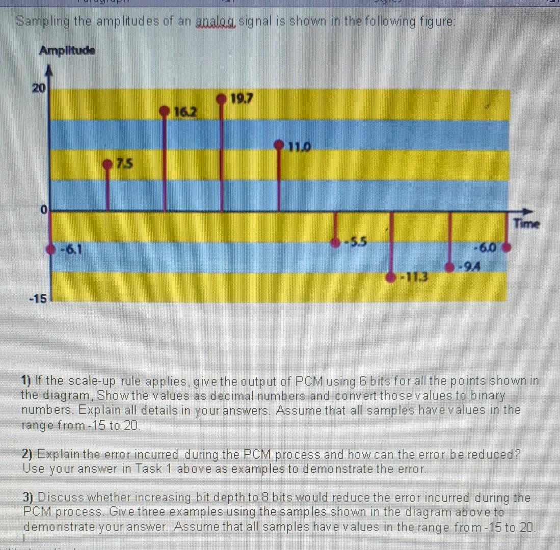 Solved Sampling the amplitudes of an analog signal is shown | Chegg.com