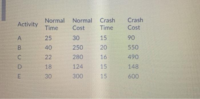 Solved Activity Normal Time Normal Cost Crash Time Crash | Chegg.com