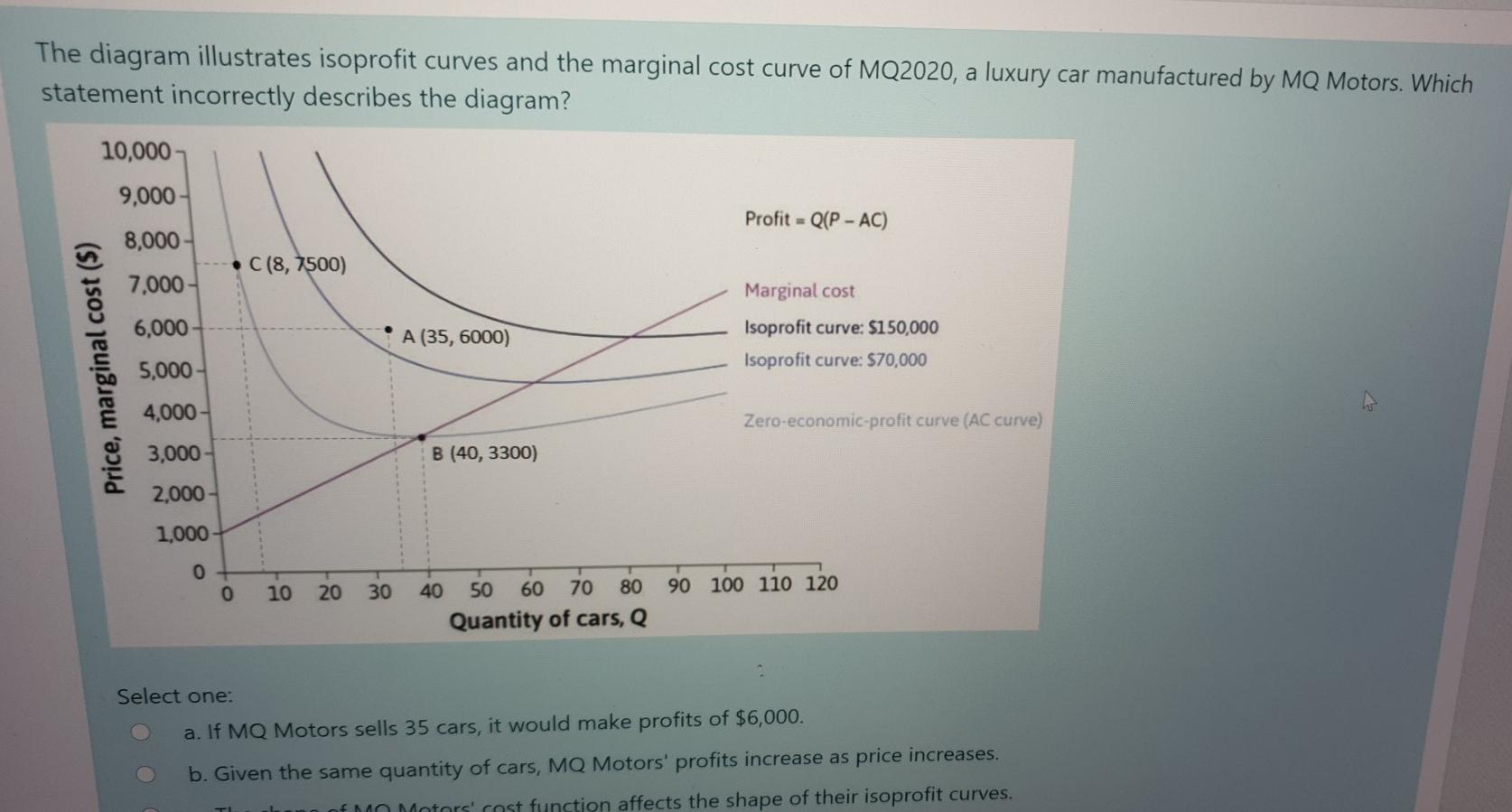 Solved The diagram illustrates isoprofit curves and the | Chegg.com