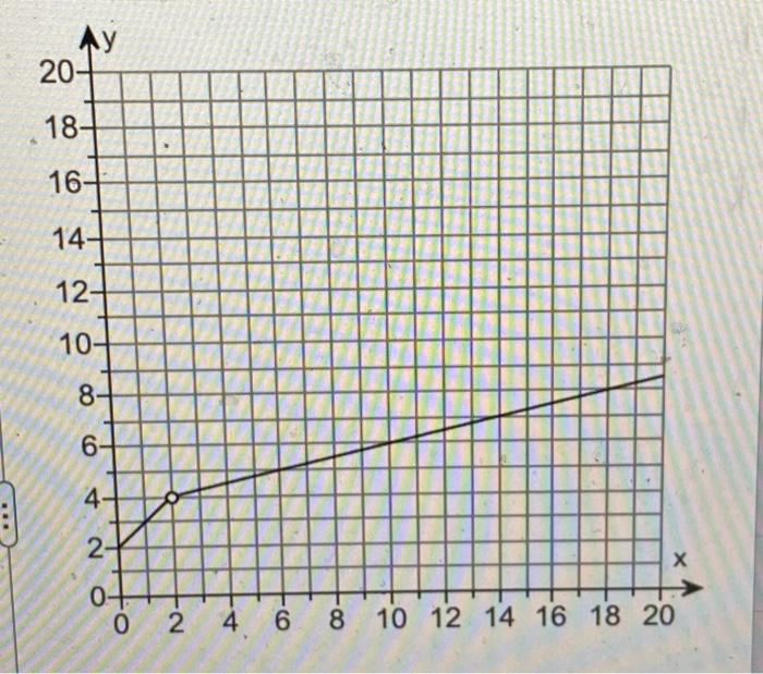 Solved The function f in the given figure satisfies | Chegg.com