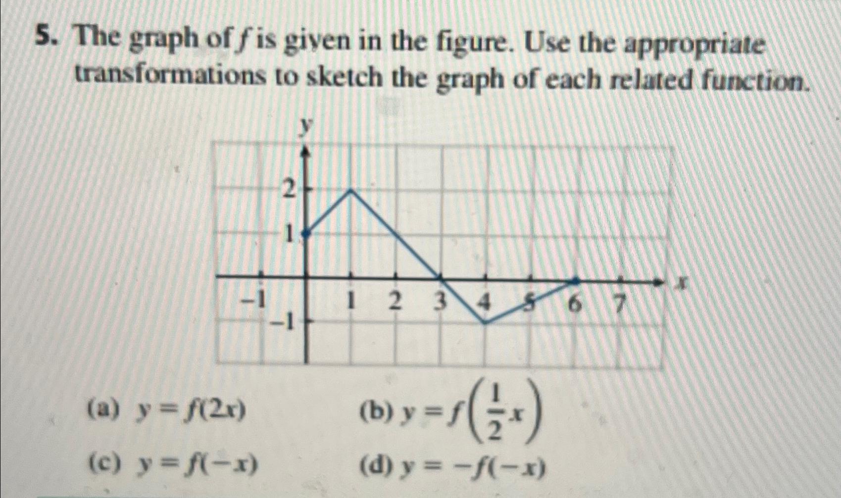 Solved The graph of f ﻿is given in the figure. Use the | Chegg.com