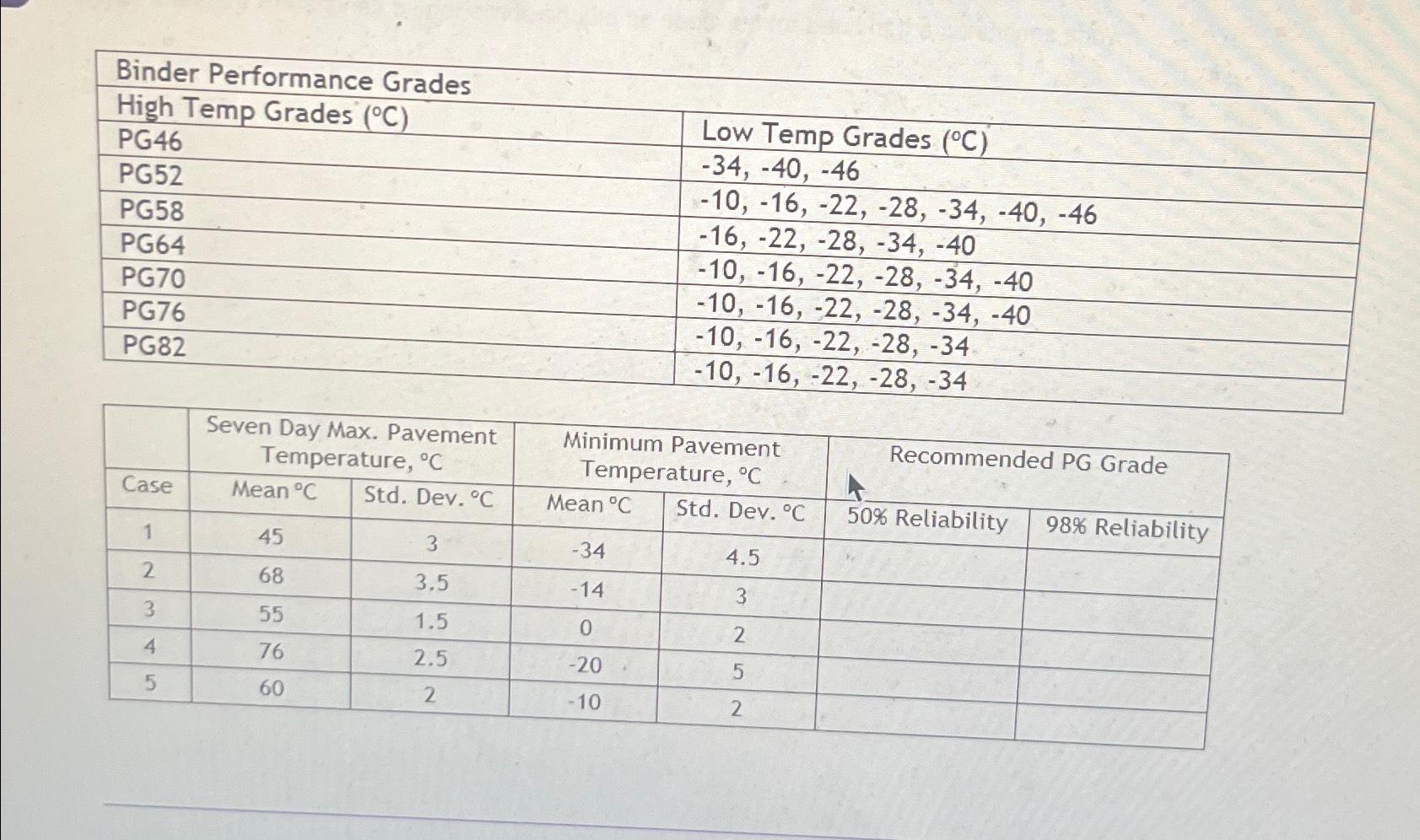 Solved \table[[Binder Performance Grades],[High Temp Grades | Chegg.com