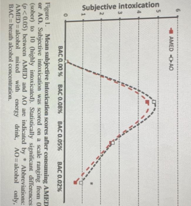Solved Figure 1. Mean subjective intoxication scores after | Chegg.com