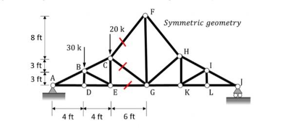 Solved Use the method of sections or a combination of the | Chegg.com