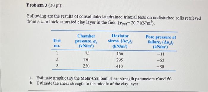 Solved Following are the results of consolidated-undrained | Chegg.com