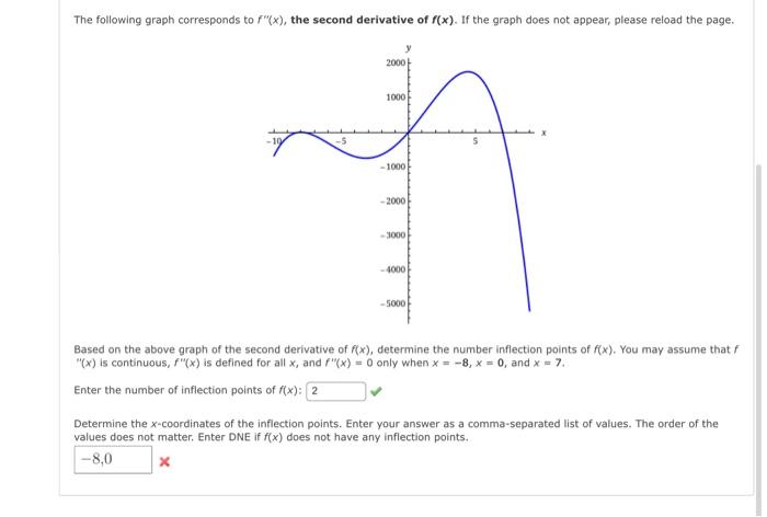 Solved The following graph corresponds to f′′(x), the second | Chegg.com