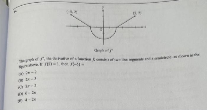 Solved The graph of f′, the derivative of a function f, | Chegg.com