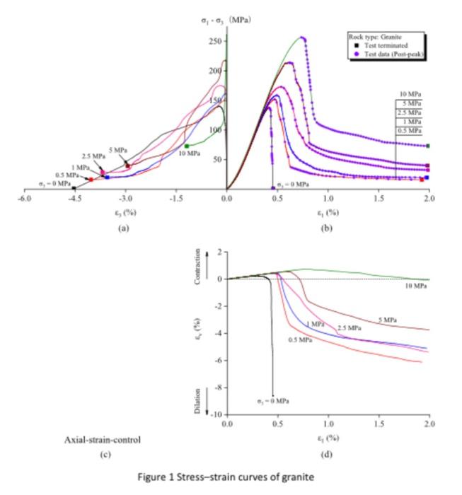 Solved 3) Determine the Young’s modulus of the rock.(4) Use | Chegg.com