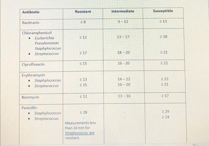 Solved Antibiotic Resistant Intermediate Susceptible | Chegg.com