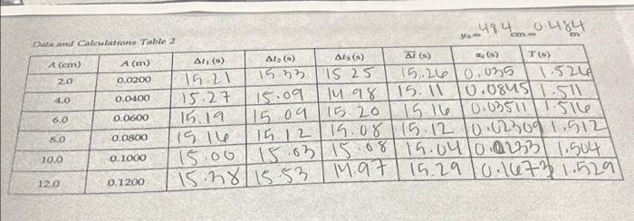 Solved Graph table 2 as period T versus the amplitude A with | Chegg.com