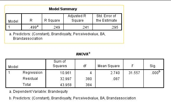 Solved Model Summary Adjusted R Std. Error of Model R R | Chegg.com