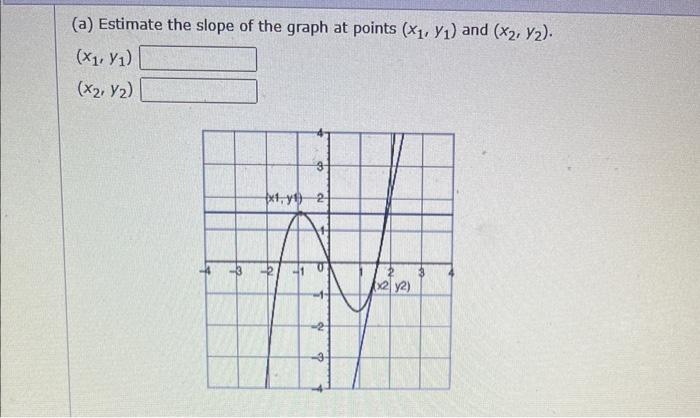 Solved (a) Estimate the slope of the graph at points (x1,y1) | Chegg.com