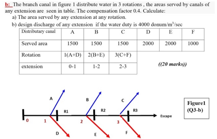 Solved b: The branch canal in figure 1 distribute water in 3 | Chegg.com