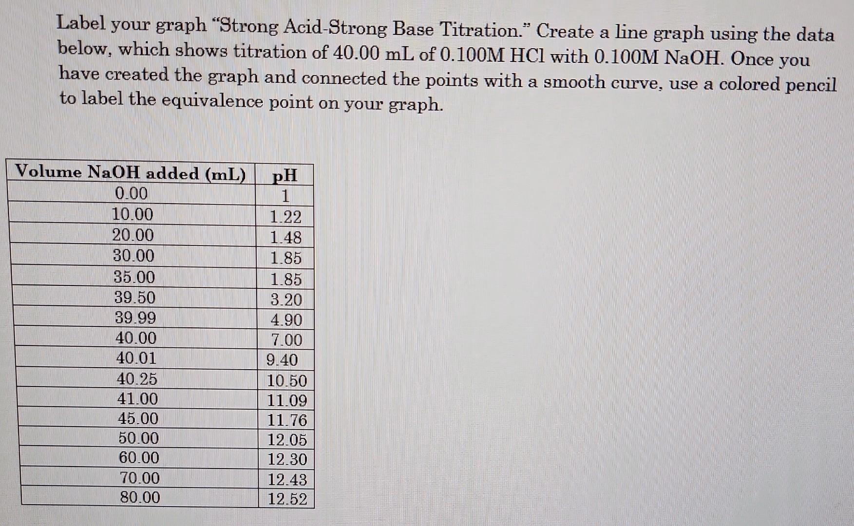 Solved Label your graph "Strong Acid-Strong Base Titration." | Chegg.com