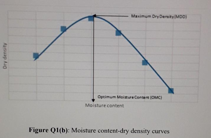 Solved Figure Q1(b) shows the standard Proctor compaction | Chegg.com