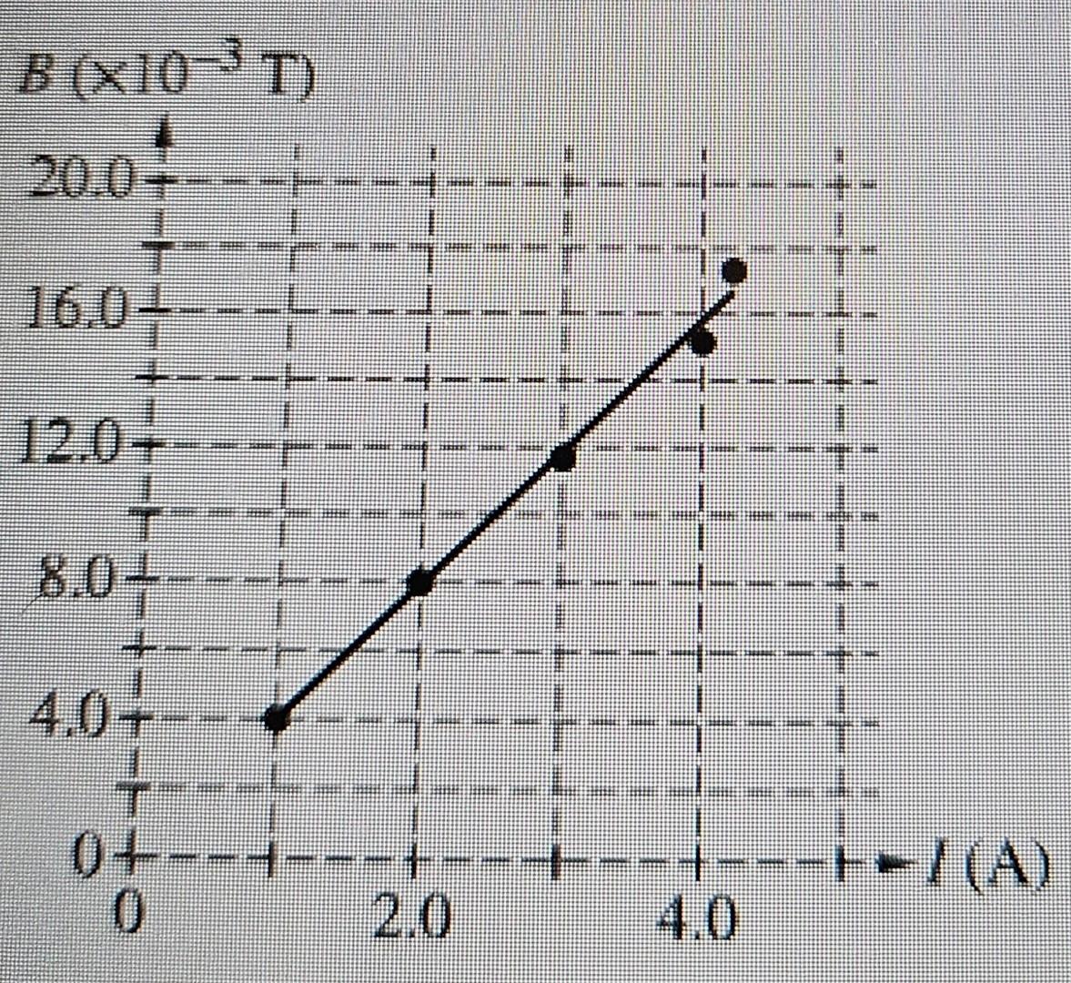 Solved Students are to perform an experiment using a 15 cm | Chegg.com