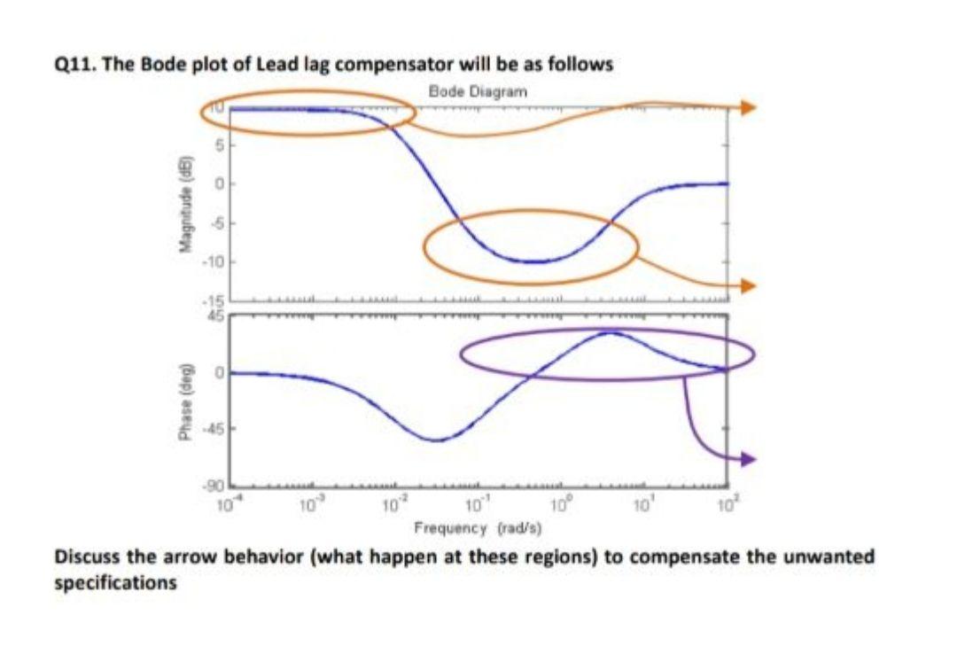 Solved Q11. The Bode plot of Lead lag compensator will be as | Chegg.com