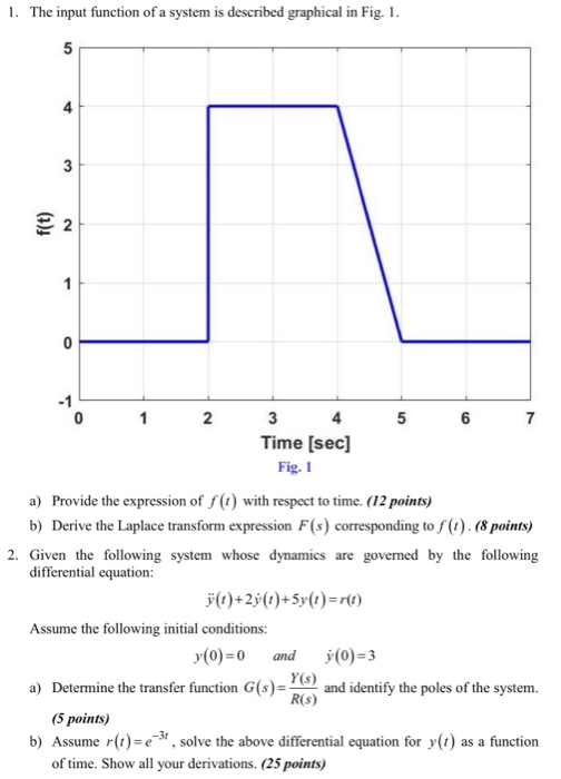 Solved 1. The input function of a system is described | Chegg.com
