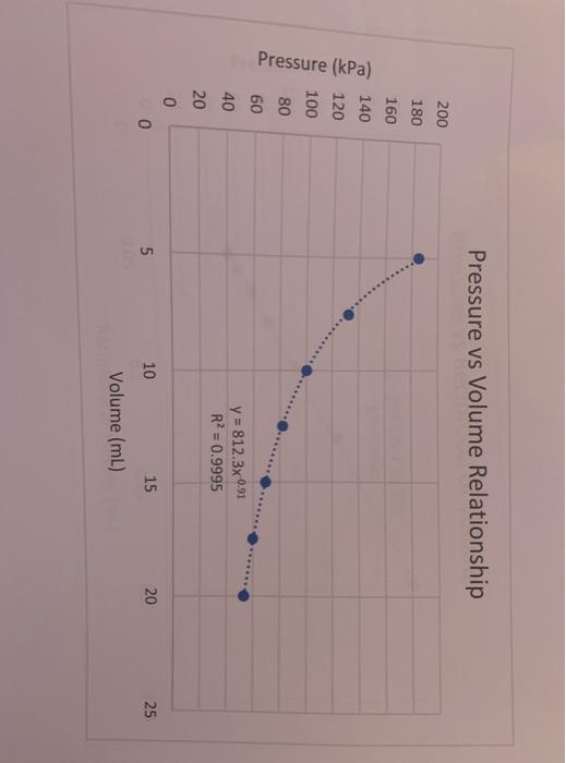 Solved Data and Calculations for Pressure - Volume | Chegg.com