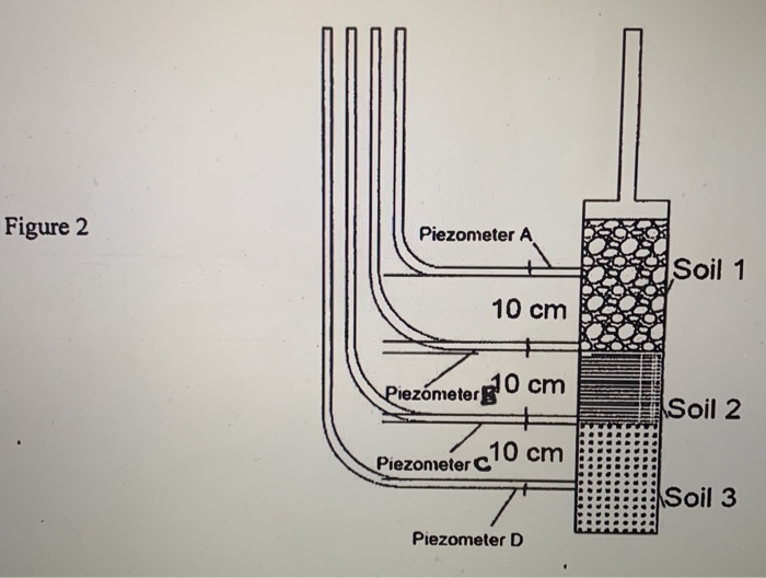 Solved 2. (25) The constant head permeameter shown in Figure | Chegg.com