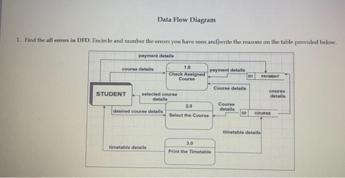 Solved Data Flow Diagram 1. Find the all errors in DFD. | Chegg.com