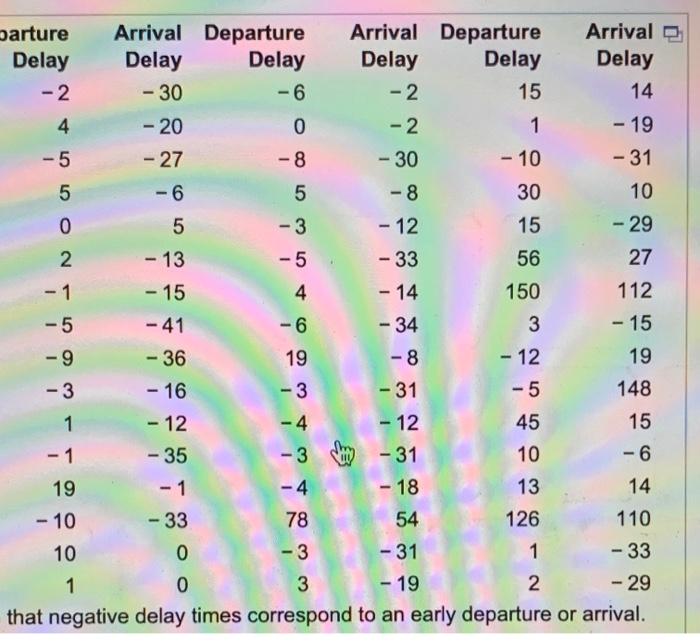 Solved Use the departure delay times and the arrival delay | Chegg.com