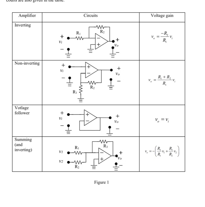 1. Using the gain formulas in Figure 1, determine the | Chegg.com