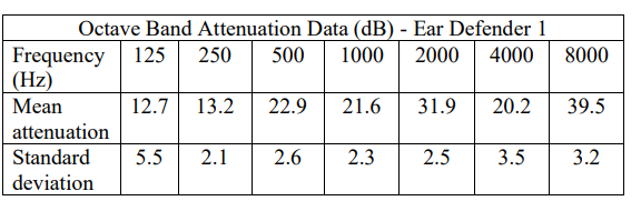 Solved a drill has an LAeq value of 81.3dB and a hoover has | Chegg.com