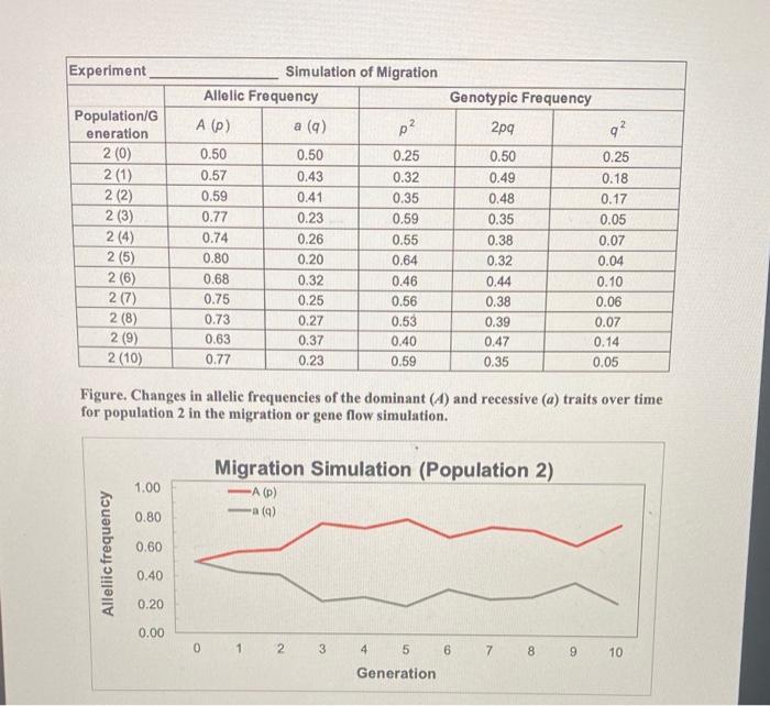 Solved Table 11.5. Changes in allelic and genotypic | Chegg.com