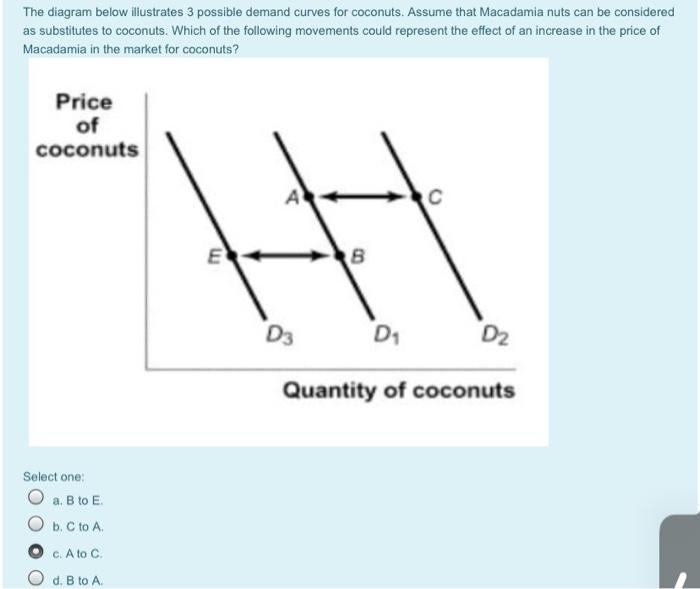 Solved The diagram below illustrates 3 possible demand | Chegg.com