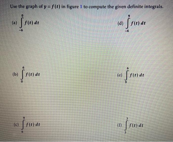 Solved Use the graph of y=f(t) to compute the given definite | Chegg.com