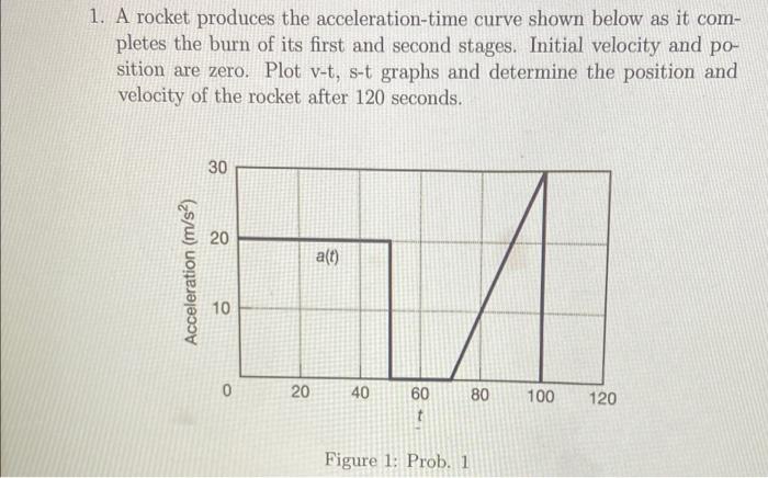 Solved A rocket produces the acceleration-time curve shown | Chegg.com