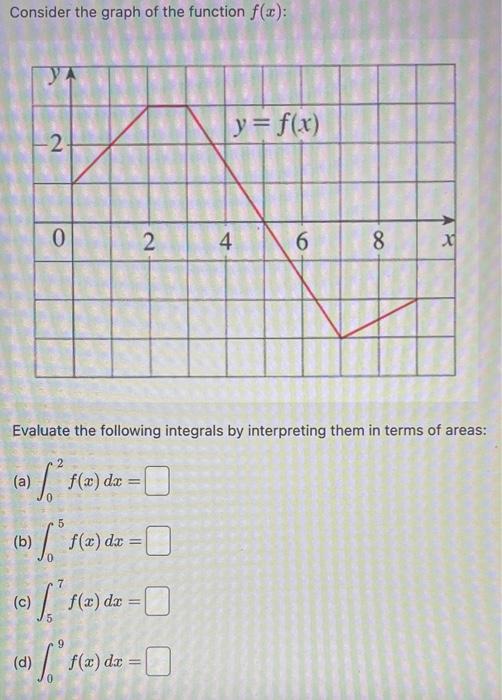 Solved Consider the graph of the function f(x) : Evaluate | Chegg.com