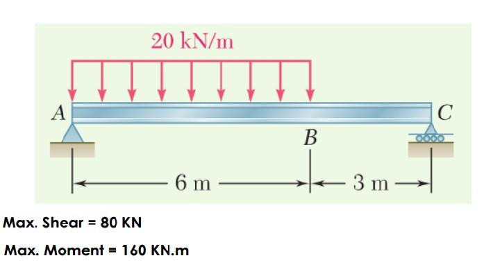 Solved Determine the values of maximum shear force and | Chegg.com