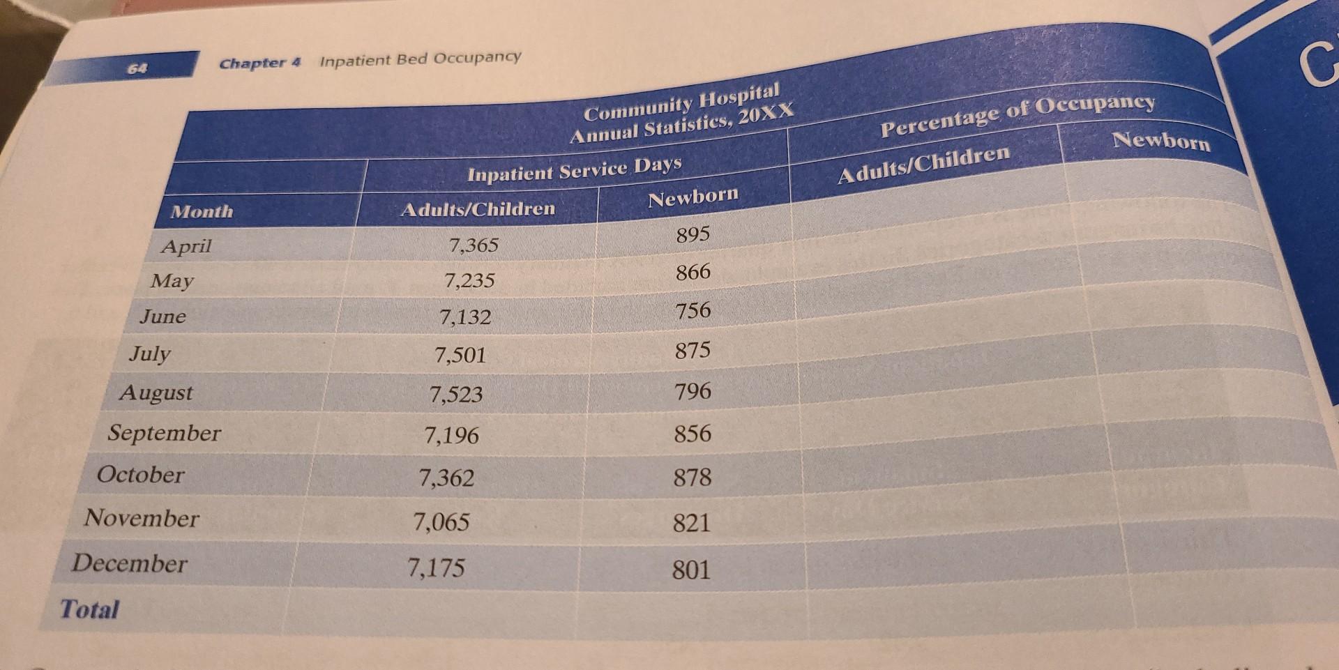 Solved The following table is a report of the annual | Chegg.com
