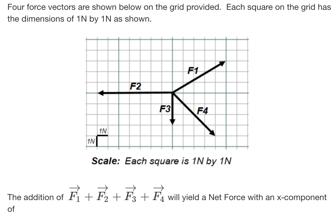 Solved Four force vectors are shown below on the grid | Chegg.com