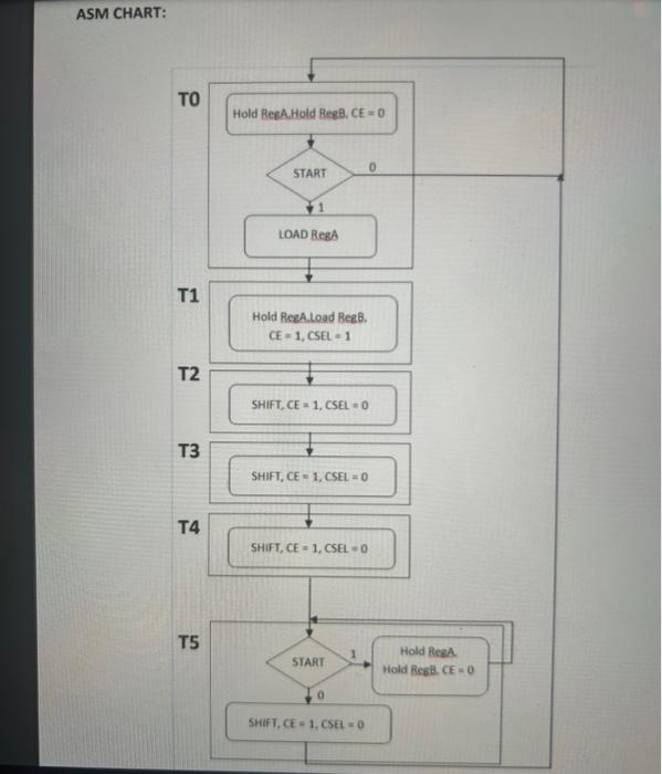 Solved Given the ASM chart fill out the table and write the | Chegg.com
