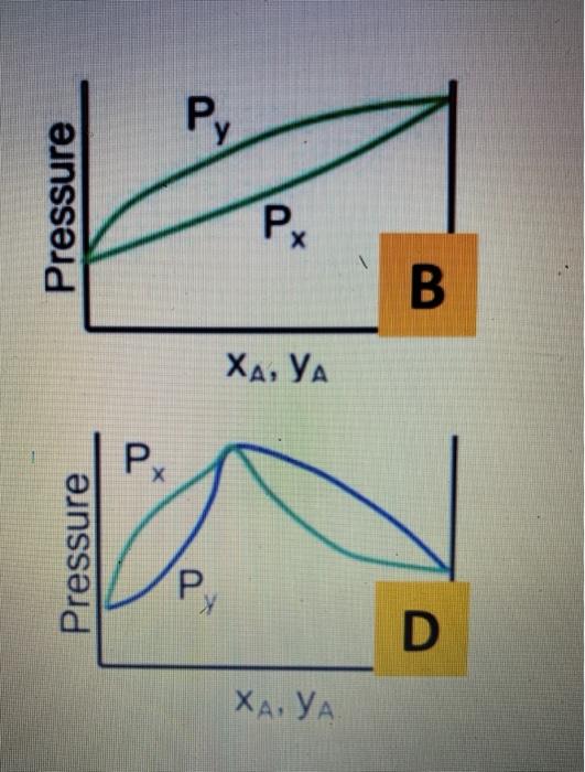 Solved PX Pressure Р A ХА, УА Px Х Pressure P Р. C ХА, УА | Chegg.com