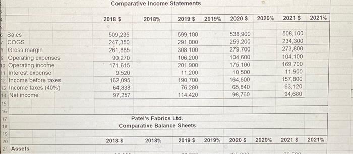 Solved Patel's Fabrics Ltd. Comparative Balance Sheets | Chegg.com